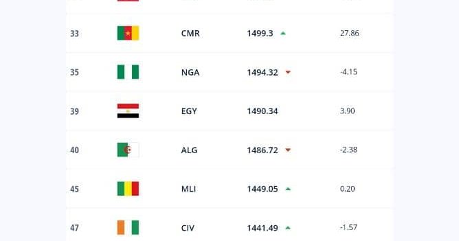 Le Bénin au 91e rang FIFA - 24 HEURES AU BENIN