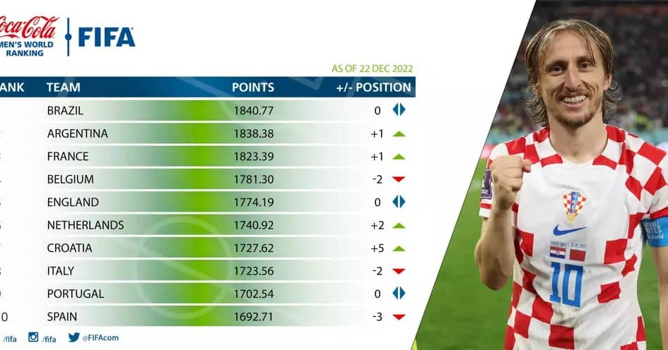 Le Bénin au 91e rang FIFA - 24 HEURES AU BENIN